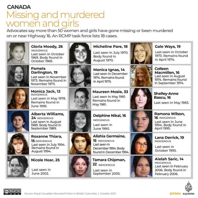 The Highway of Tears Killer - Mystery Unsolved